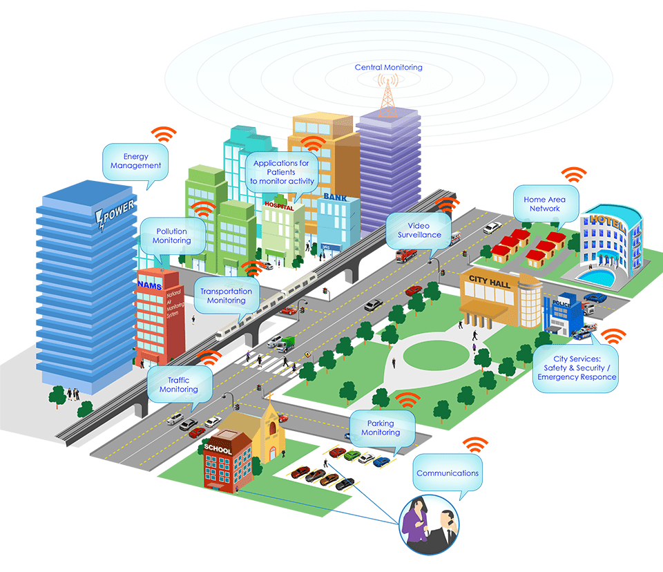 Smart Cities « IOT Philippines Inc.